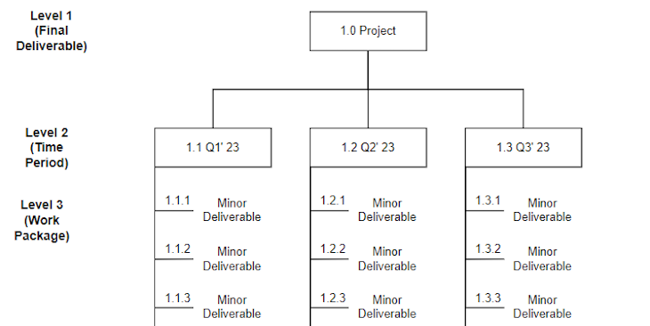 What is a work breakdown structure (WBS)? Template, examples ...