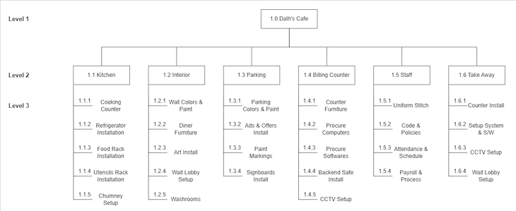 What is a work breakdown structure (WBS)? Template, examples - LogRocket Blog