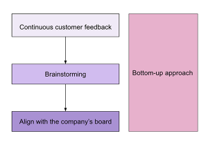 What is the top-down vs. bottom-up approach? - LogRocket Blog