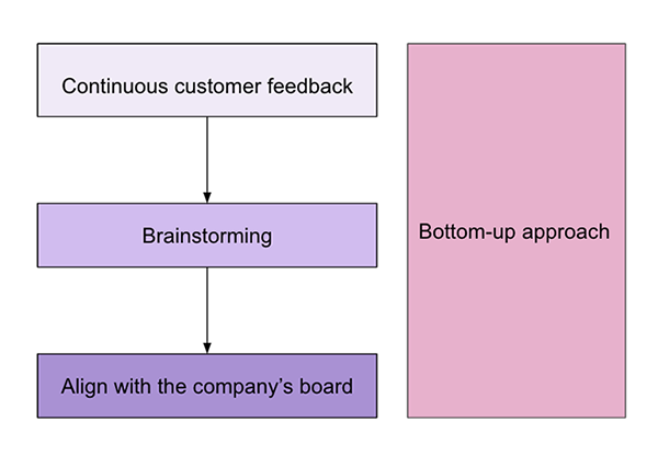 What is the top-down vs. bottom-up approach? - LogRocket Blog