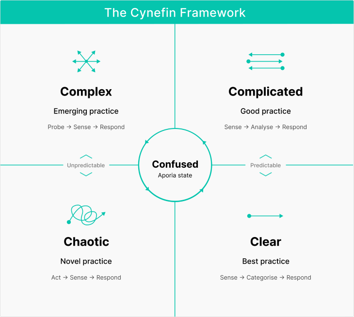 Making smarter UX design decisions with the Cynefin framework ...