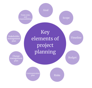 A guide to project planning (with template and examples) - LogRocket Blog