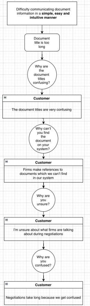 Simple root cause analysis using the Five Whys framework - LogRocket Blog