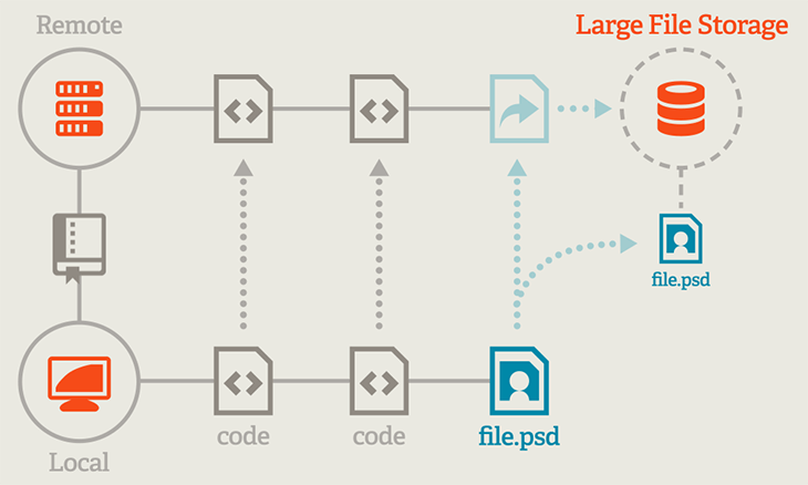Efficiently Manage Large Files In Git With Git Lfs Logrocket Blog