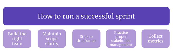 What Is A Sprint For Agile And Scrum Teams Logrocket Blog