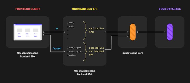 Using Supertokens For Authentication In Next Js Logrocket Blog