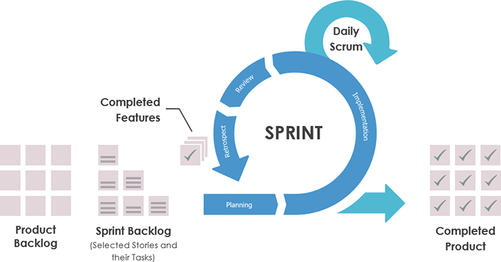 What is a sprint for agile and scrum teams? - LogRocket Blog
