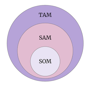 Total addressable market (TAM): Definition and how to calculate ...