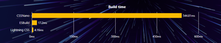 Exploring Bundling In Lightning Css Logrocket Blog