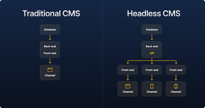 Contentful and Gatsby: Build a static site with a headless CMS ...