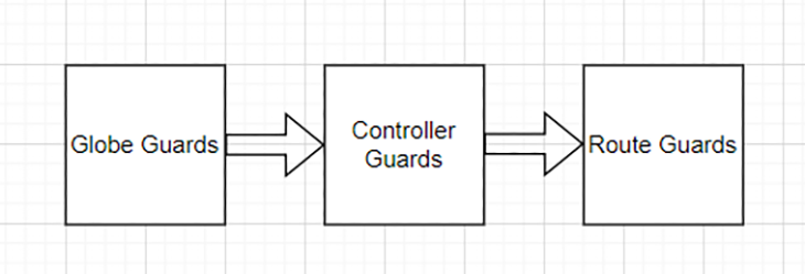 Understanding guards in NestJS - LogRocket Blog
