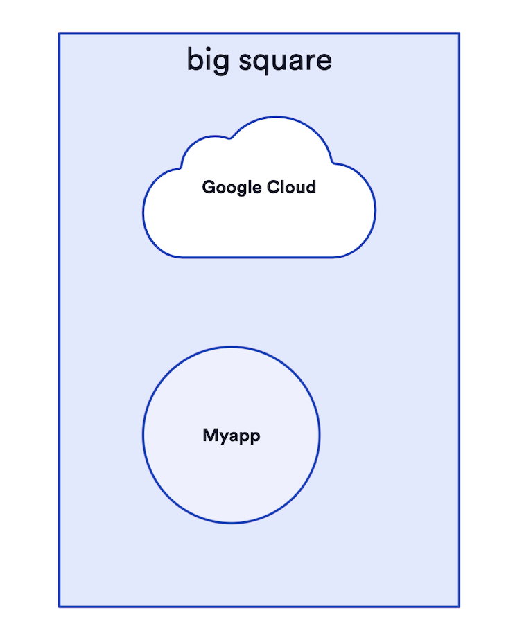 A complete guide to declarative diagramming with D2 - LogRocket Blog