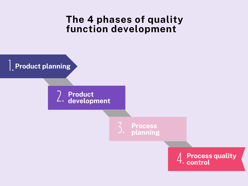 What is quality function deployment? 4 phases and practical examples ...