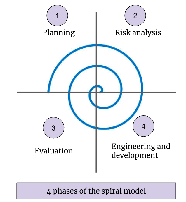 Risk-driven development with the spiral model - LogRocket Blog