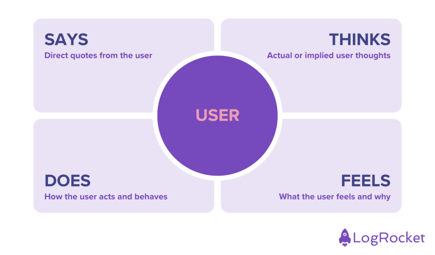 Empathy mapping in UX: How to put yourself in users’ shoes - LogRocket Blog