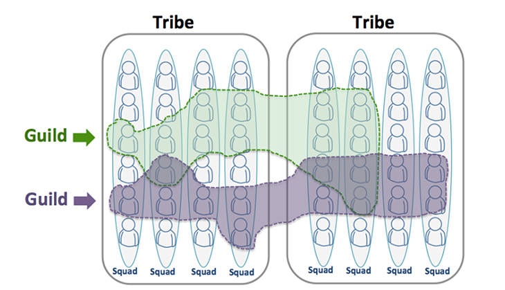 What is the Spotify model in agile? - LogRocket Blog