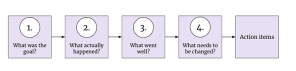 How to conduct informative after action reviews (AARs) - LogRocket Blog