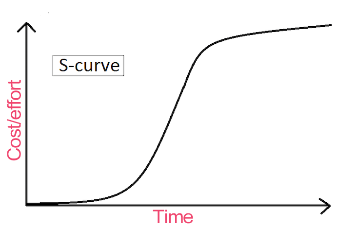 Guide to using S-curves in project management - LogRocket Blog