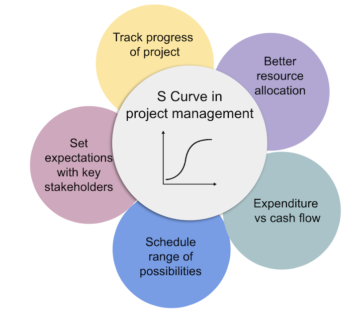 Guide To Using S Curves In Project Management Logrocket Blog