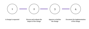 What is a change control process? Steps and template - LogRocket Blog