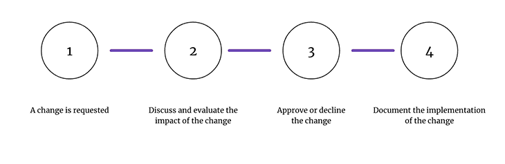 What is a change control process? Steps and template - LogRocket Blog