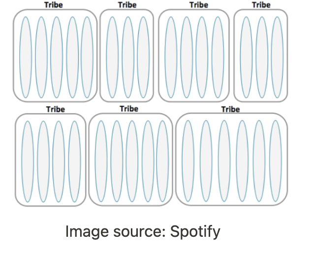 What Is The Spotify Model In Agile Logrocket Blog 3239