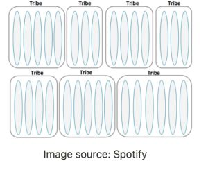 What is the Spotify model in agile? - LogRocket Blog