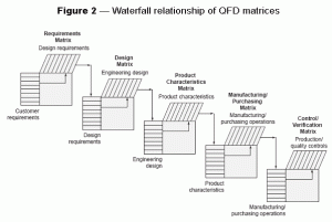 What is quality function deployment (QFD)? Phases, example - LogRocket Blog