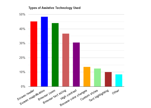 Boost accessibility for high-contrast users with CSS - LogRocket Blog