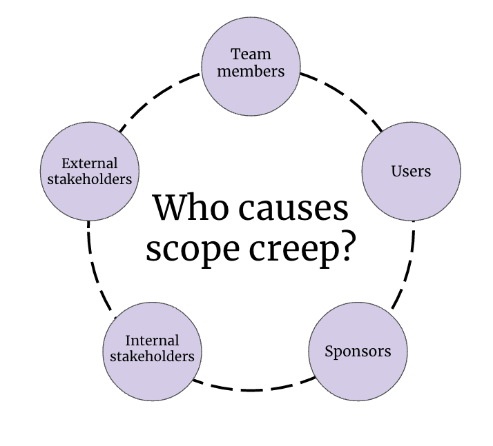 What is scope creep and how to prevent it - LogRocket Blog