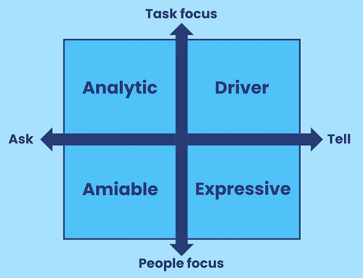 Communication styles: 6 types and 4 frameworks - LogRocket Blog