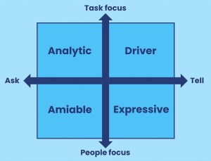 Communication styles: 6 types and 4 frameworks - LogRocket Blog
