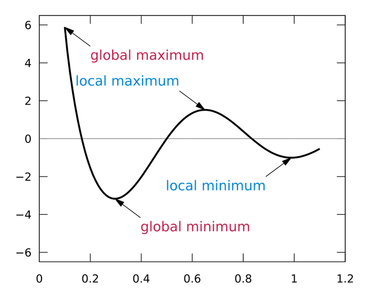 Understanding global and local maxima to build better products - LogRocket Blog