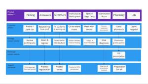What is a service blueprint? Template and examples - LogRocket Blog