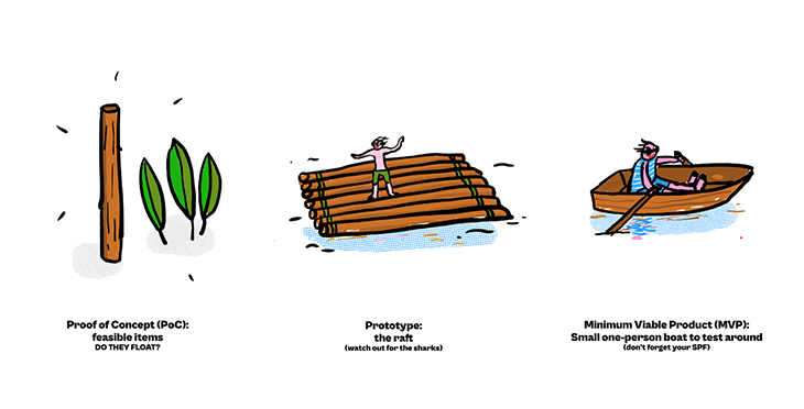 What is a proof of concept: Definition, examples, and template ...