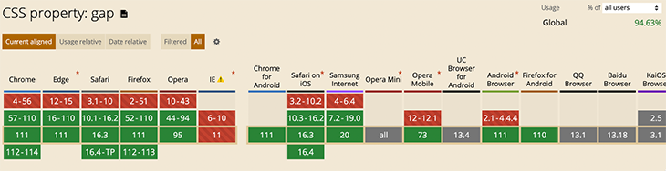 CSS gap property vs. margin property - LogRocket Blog