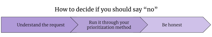 The art of saying 'no' as a product manager - LogRocket Blog