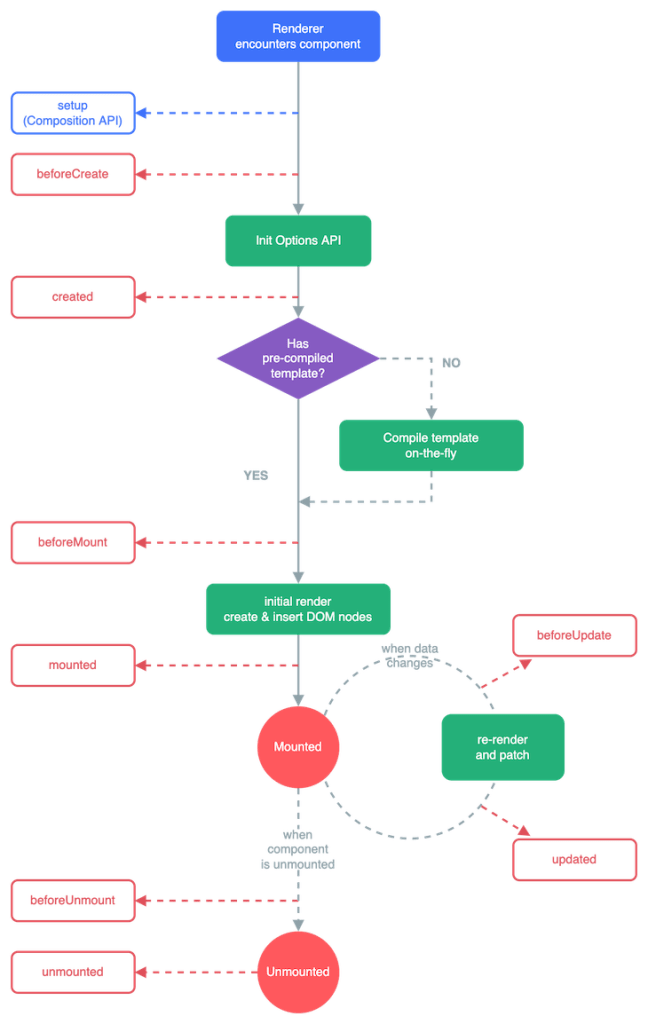 Introduction To Vue Lifecycle Hooks Logrocket Blog