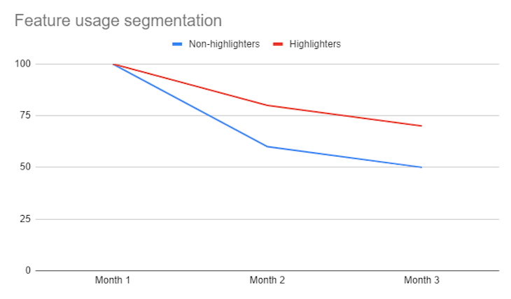 Building a data-driven insight generation loop - LogRocket Blog