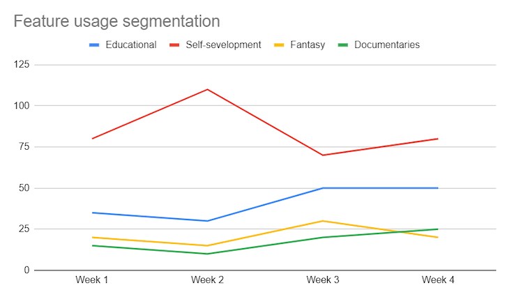 Building A Data Driven Insight Generation Loop Logrocket Blog