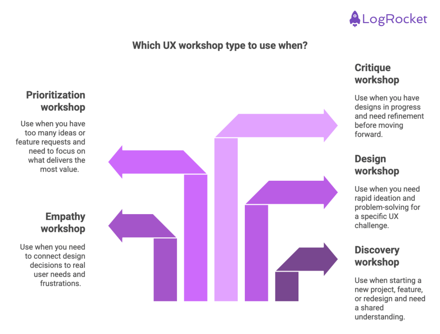A designer's guide to UX workshop types and how to run them - LogRocket ...