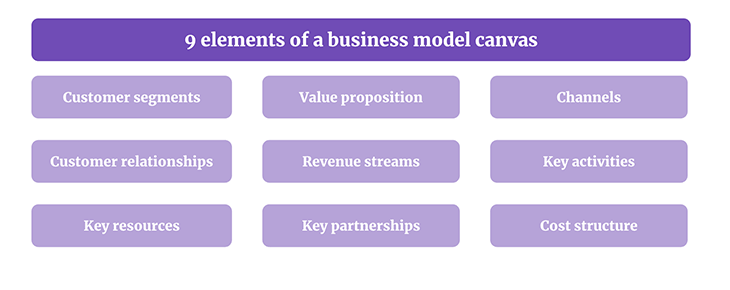 What is a business model canvas? Overview with template - LogRocket Blog