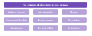 What is a business model canvas? Overview with template - LogRocket Blog