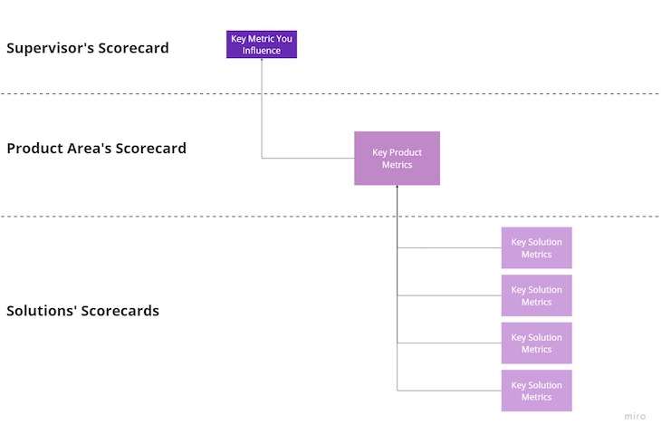 Using altitude maps to become a more data-oriented PM - LogRocket Blog