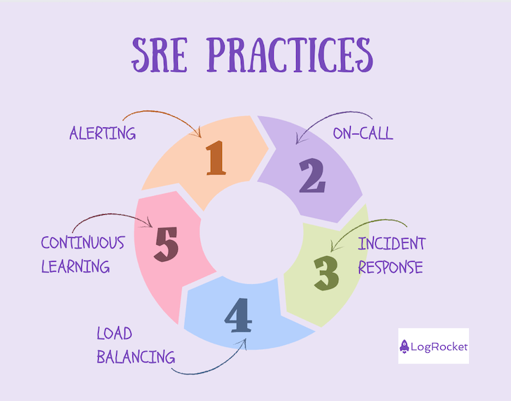 Unleashing the power of site reliability engineering (SRE) - LogRocket Blog