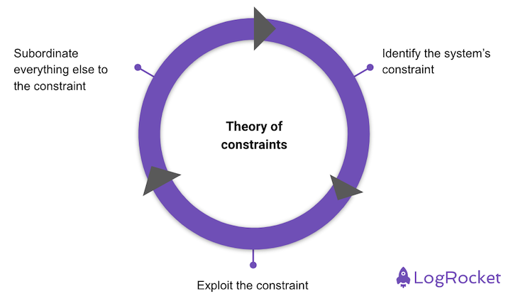 What is the theory of constraints? Complete guide with examples - LogRocket Blog