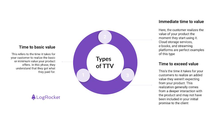 What is time to value? Guide and how to calculate - LogRocket Blog