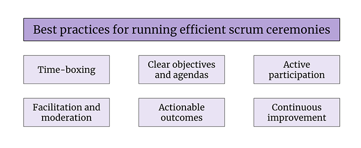 The 5 scrum ceremonies explained - LogRocket Blog
