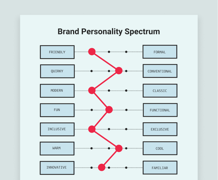 Visual design strategy in UX: Principles, tutorial, template ...