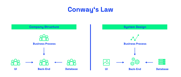 Understanding Conway's law - LogRocket Blog